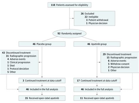 Apatinib Vs Placebo In Patients With Locally Advanced Or Metastatic