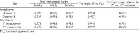 The Intra And Interobserver Reliability Using Intra And Interclass