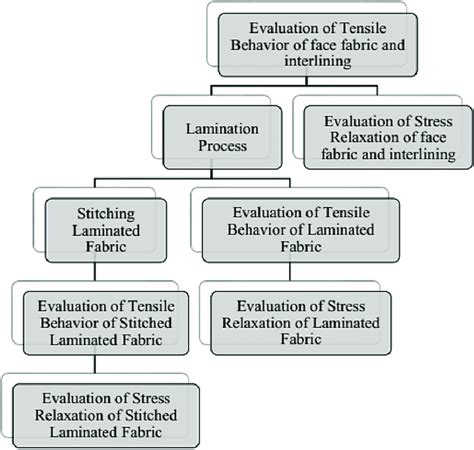 Testing Process For Various Materials And Assemblies Download