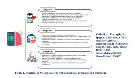 Harnessing Generative Ai For Rare Disease Research Opportunities And