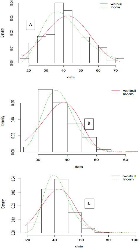 dbh observed weibull and lognormally distributed dbh data for cedrela download scientific