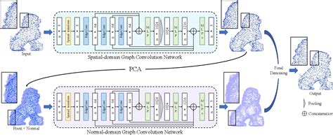 Figure 1 From Geogcn Geometric Dual Domain Graph Convolution Network For Point Cloud Denoising