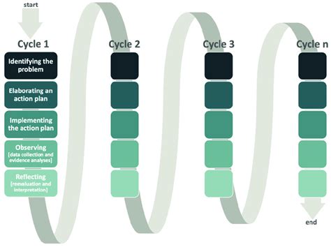 Action Research Interactive Cyclical Framework Download Scientific