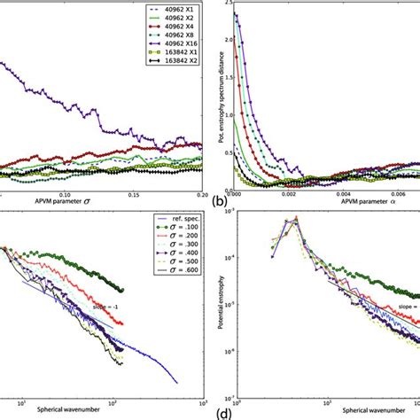 Streamline Contours At Various Reynolds Numbers Download Scientific