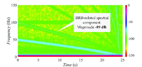 stft current spectrogram of the healthy machine no broken bars dc