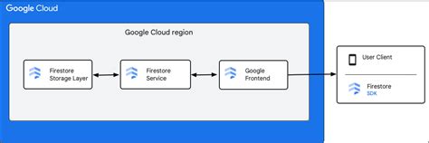 Understand Reads And Writes At Scale Firestore Firebase