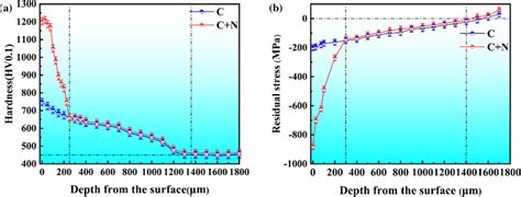 a microhardness gradient distribution curve and b residual stress