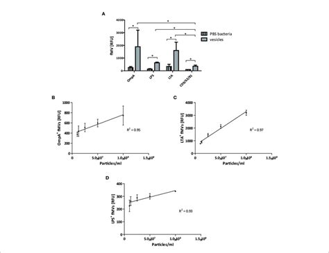 Bead Based Flow Cytometry Analysis On Fecal Derived Vesicles A