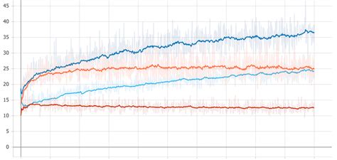 training curves for the fully learned approach and learned gradient