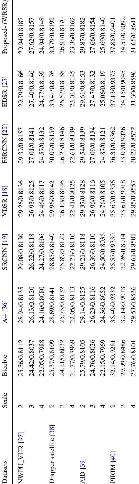 average psnr and ssim comparison for five test datasets among other