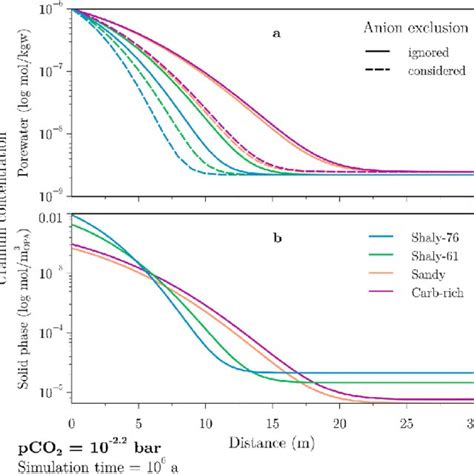 Uranium Concentrations In The Porewater A And On The Solid Phase B