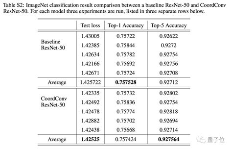 Uber发布的coordconv遭深度质疑，“翻译个坐标也需要训练？” 搜狐大视野 搜狐新闻