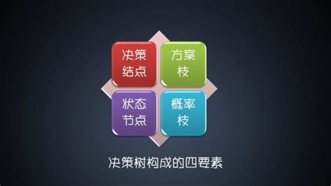 决策树思维模型在工作和生活中的基础应用 芒格学院