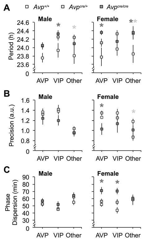 Vasopressin Regulates Daily Rhythms And Circadian Clock Circuits In A Manner Influenced By Sex