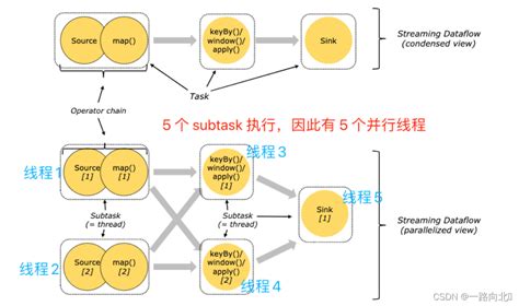 Flink大数据处理流式计算详解流计算fink开发 Csdn博客