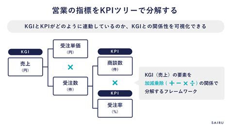 kpiとは？ 設定＆管理方法と失敗しないためのチェックリスト メソッド 才流