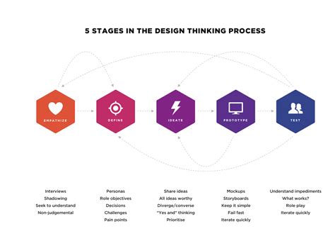 5 Stages Design Thinking Processes Baysection