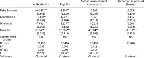 Regression Coefficients For Voting Behaviour Download Scientific Diagram