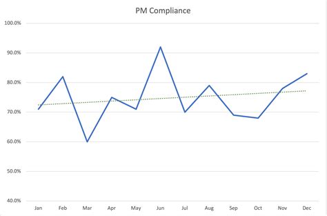 maximo version of smrp pm compliance