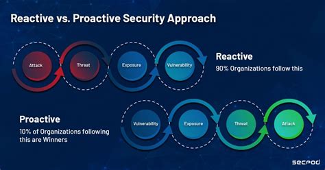 How Top 10 Of Organizations Prevent Cyberattacks Better Secpod Posted On The Topic Linkedin
