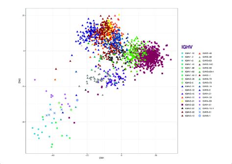 Classical Multidimensional Scaling On Sequence Dissimilarity Matrix Download Scientific