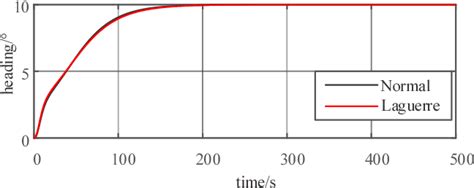 Figure 1 From Model Predictive Controller Using Laguerre Functions For Dynamic Positioning