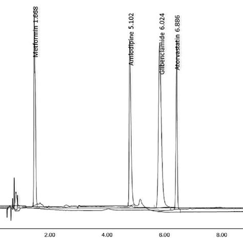 Graph Representing Difference In Bound Pattern Of Amlodipine Download Scientific Diagram