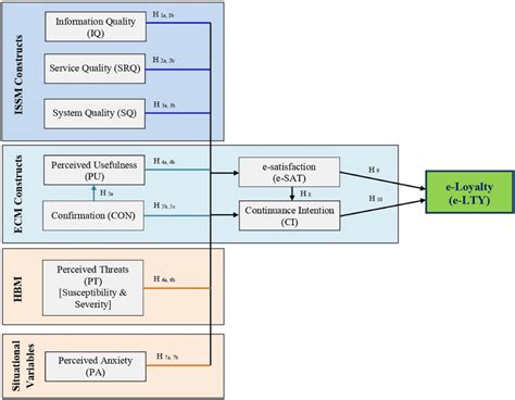 Proposed Research Model Source Authors Construct Download