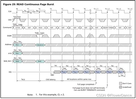 Sdram操作时序sdram页突发 Csdn博客 Sdram操作时序sdram页突发 Csdn博客