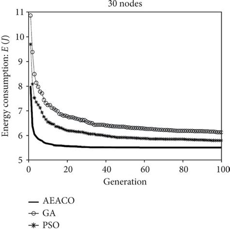 Comparison Of Energy Consumption Of Three Algorithms A The Energy