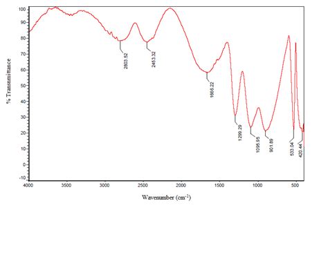 The Ftir Spectra Of Ginger Extract Doped Kdp Download Scientific Diagram