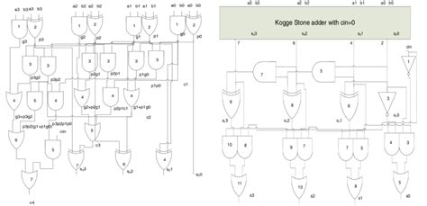 A Kogge Stone Adder With Cin0 B Carry Select Adder With Cin0