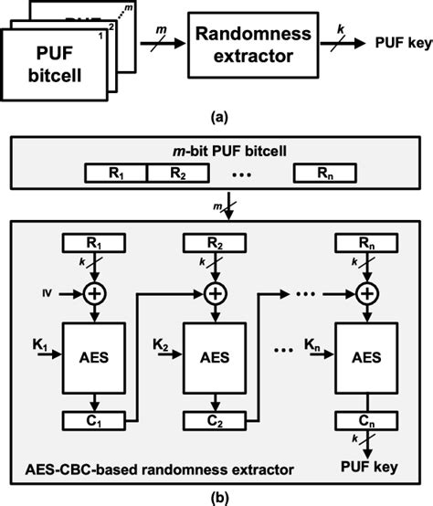 Figure 10 From A 325f2 Physical Unclonable Function Based On Contact