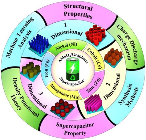Dr Gaurav Lohar On Linkedin Transition Metal Molybdates Emerging Materials For High‐performance