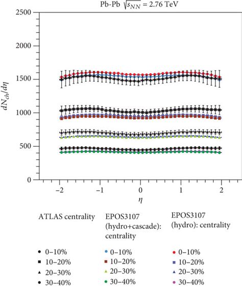 Charged Particle Pseudorapidity Density Distributions Of Epos3 Hydro
