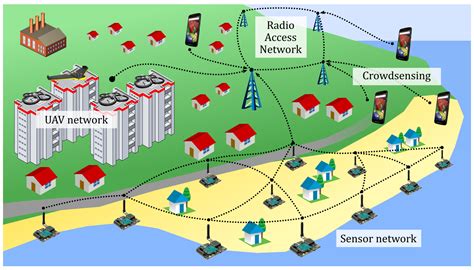 From The Eye Of The Storm An IoT Ecosystem Made Of Sensors Smartphones And UAVs