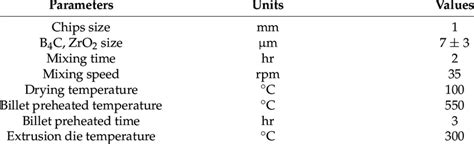Process Parameters For Preparing The Al6061 B 4 C Zro 2 Composites And