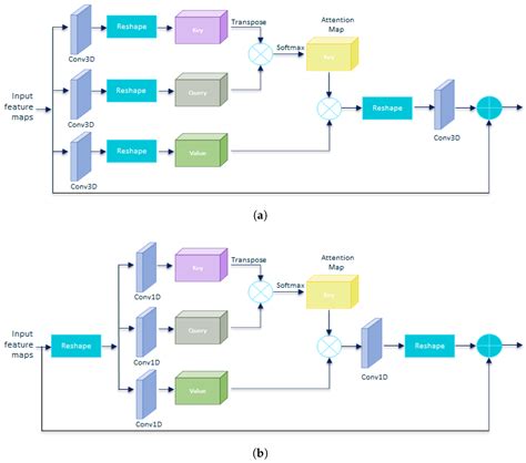 Shot Boundary Detection With 3d Depthwise Convolutions And Visual Attention