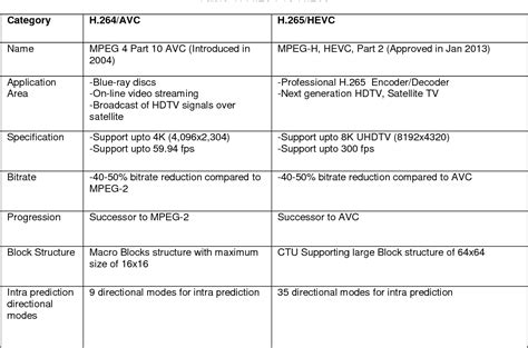 table 1 from algorithm and architecture design of high efficiency video