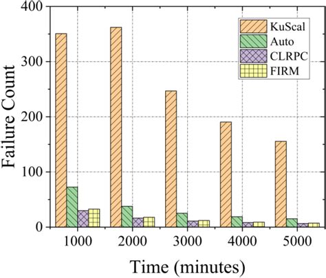 Figure 9 From T He Latency Aware Resource Provisioning For