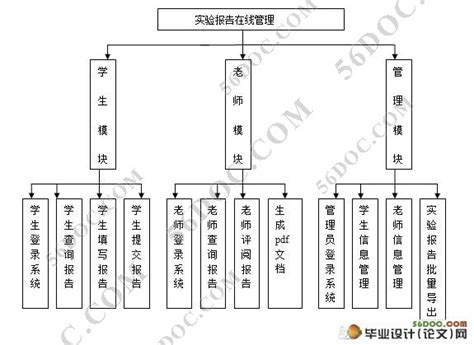 实验报告在线管理系统的设计 myeclipse struts mysql javaweb 计算机