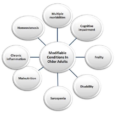 Characteristics Of Frailty Sarcopenia And Malnutrition Download Table