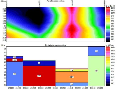 Pseudo And Resistivity Cross Sections Along Section Bb Download Scientific Diagram