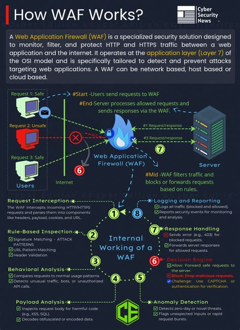 Letsdefend Letsdefendio On X In 2025 Computer Networking Basics