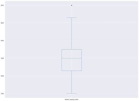 How To Easily Create Boxplot In Python