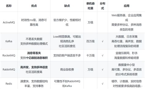 主流的消息队列有哪些，它们各自的优缺点，应用场景对比 消息队列哪个好用 csdn博客