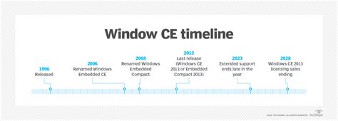 What Is Windows Ce Techtarget Definition