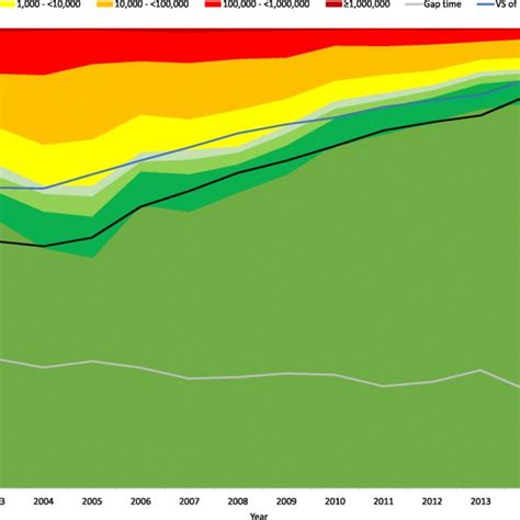 Proportion Of Viral Suppression And Viral Load Levels In People With