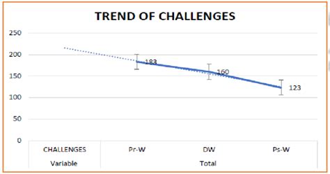 24 Graphic Of The Trend Of Challenge Variable In The Bdt The Graphic