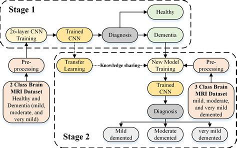 Frontiers Enhancing Alzheimers Disease Diagnosis And Staging A